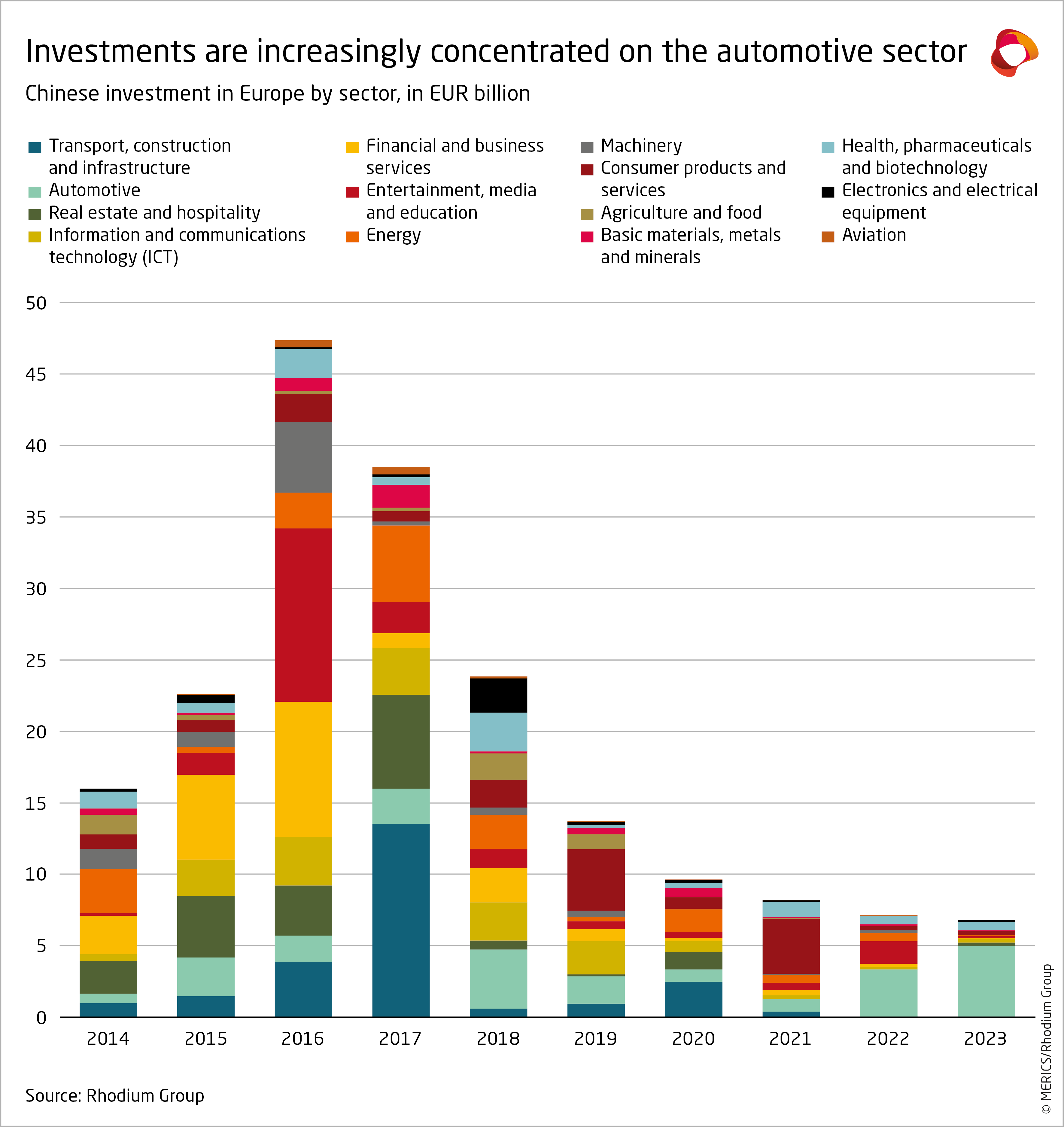Dwindling investments become more concentrated - Chinese FDI in Europe: 2023 Update | Merics